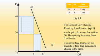 Elasticity of demand curves | PPT
