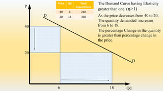 Elasticity of demand curves | PPT