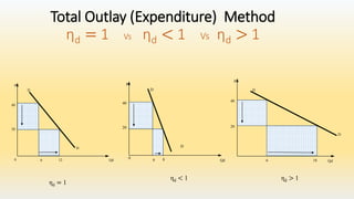 Elasticity of demand curves | PPT