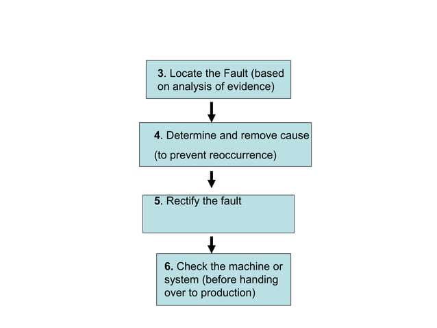 14_fault_diagnosis of electrical faults.ppt | Technology & Computing