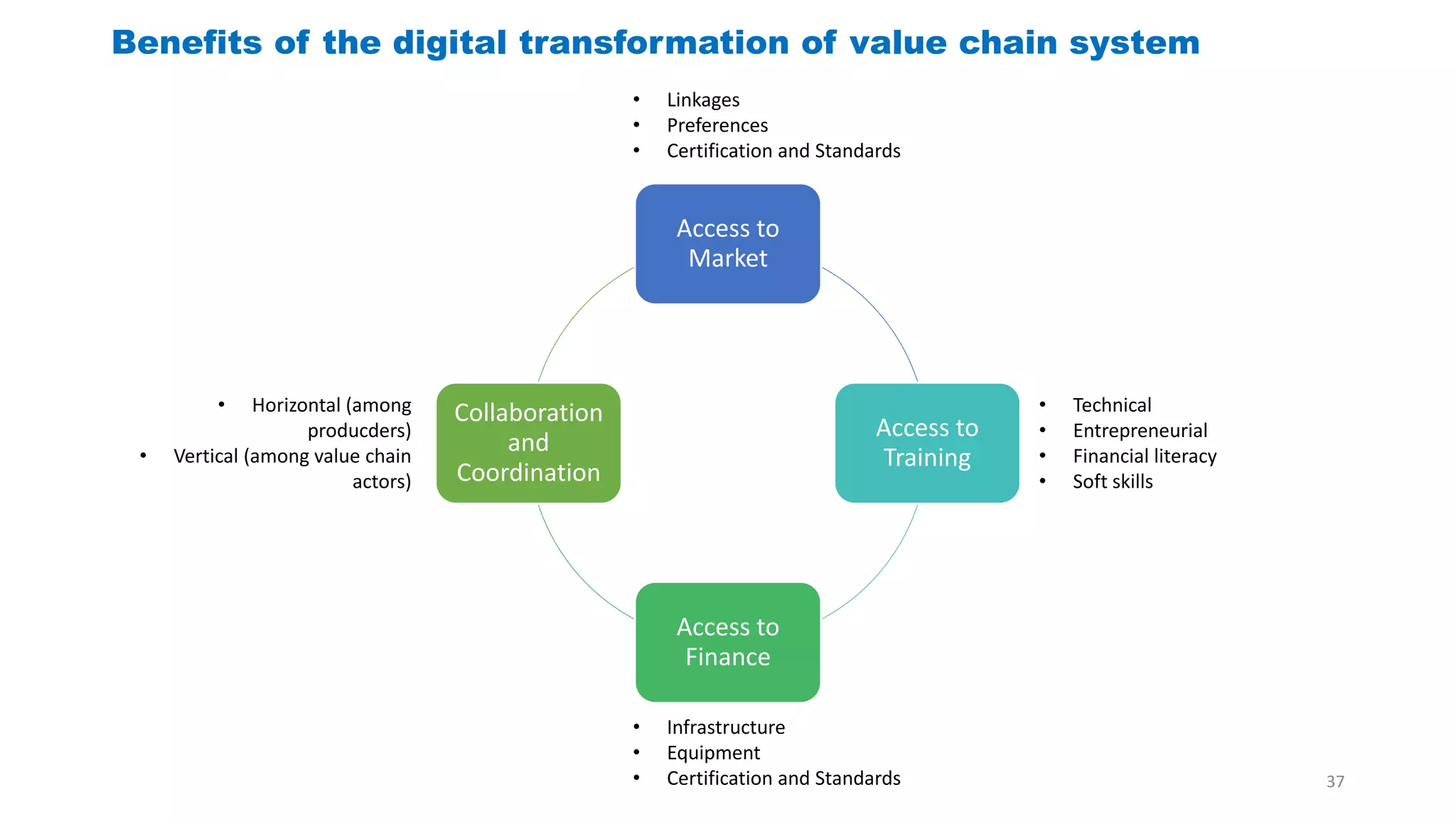 Global Value Chain (GVC) in the Digital Economy | PPTX