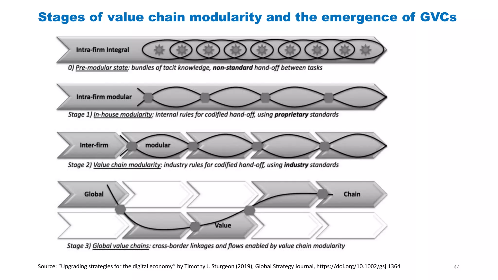 Global Value Chain (GVC) in the Digital Economy | PPTX