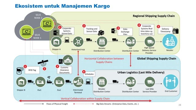 Global Value Chain (GVC) in the Digital Economy | PPTX