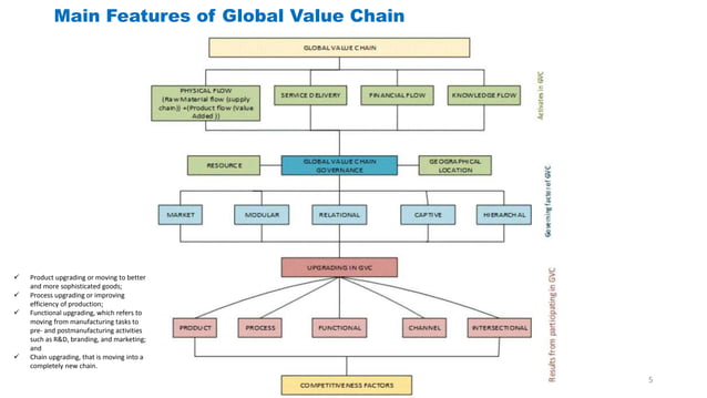 Global Value Chain (GVC) in the Digital Economy | PPTX
