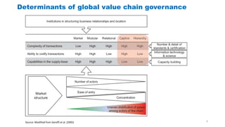 Global Value Chain (GVC) in the Digital Economy | PPTX