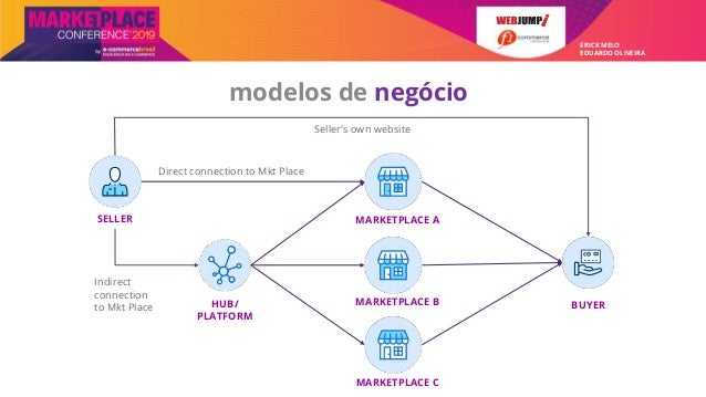 Construindo um marketplace: modelagem do negócio e as integrações