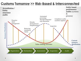 SARS customs modernisation | PDF | Logistics | Business