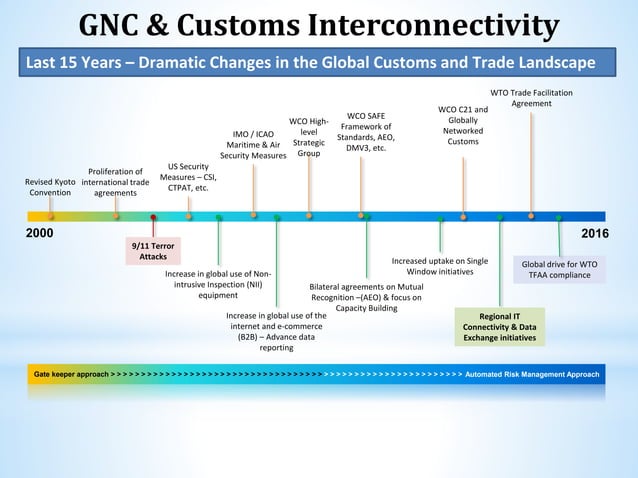 SARS customs modernisation | PDF | Logistics | Business