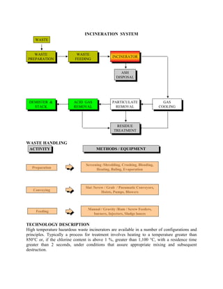 incineration of hazardous wastes | PDF