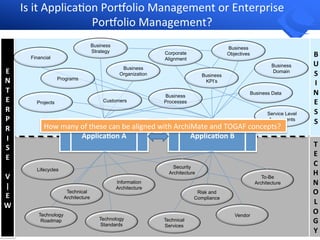 Effective Application Portfolio Management using ArchiMate | PPT