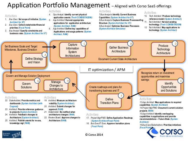 Effective Application Portfolio Management using ArchiMate