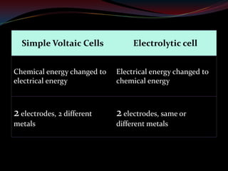 Simple voltaic cell and Chemical Cells | PPTX | Chemistry | Science