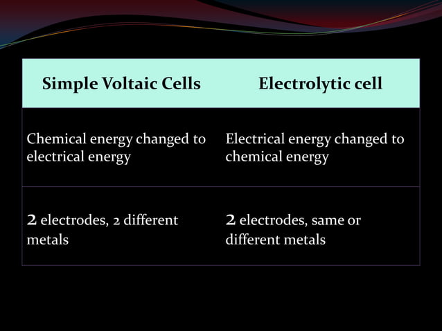 Simple voltaic cell and Chemical Cells | PPTX | Chemistry | Science