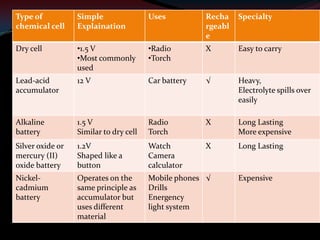Simple voltaic cell and Chemical Cells | PPTX | Chemistry | Science