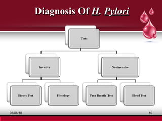 peptic ulcer & their new molecular target | PPT | Digestive Disorders ...