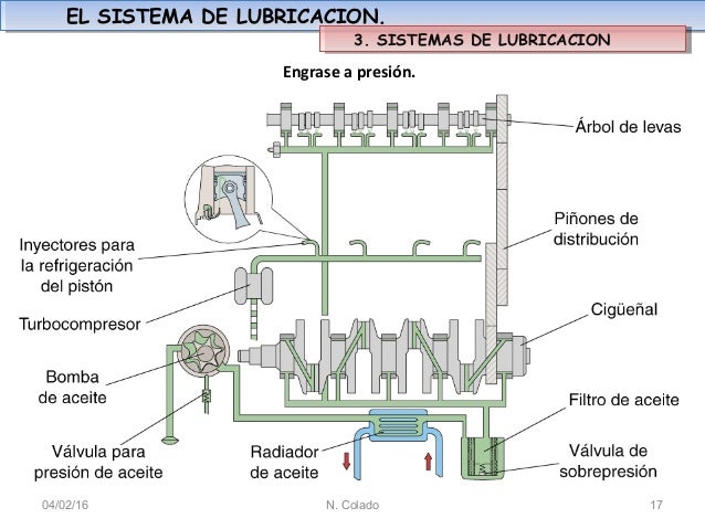El sistema de lubricación