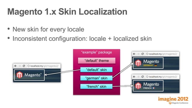 Magento 2 View Layer Evolution | PPTX