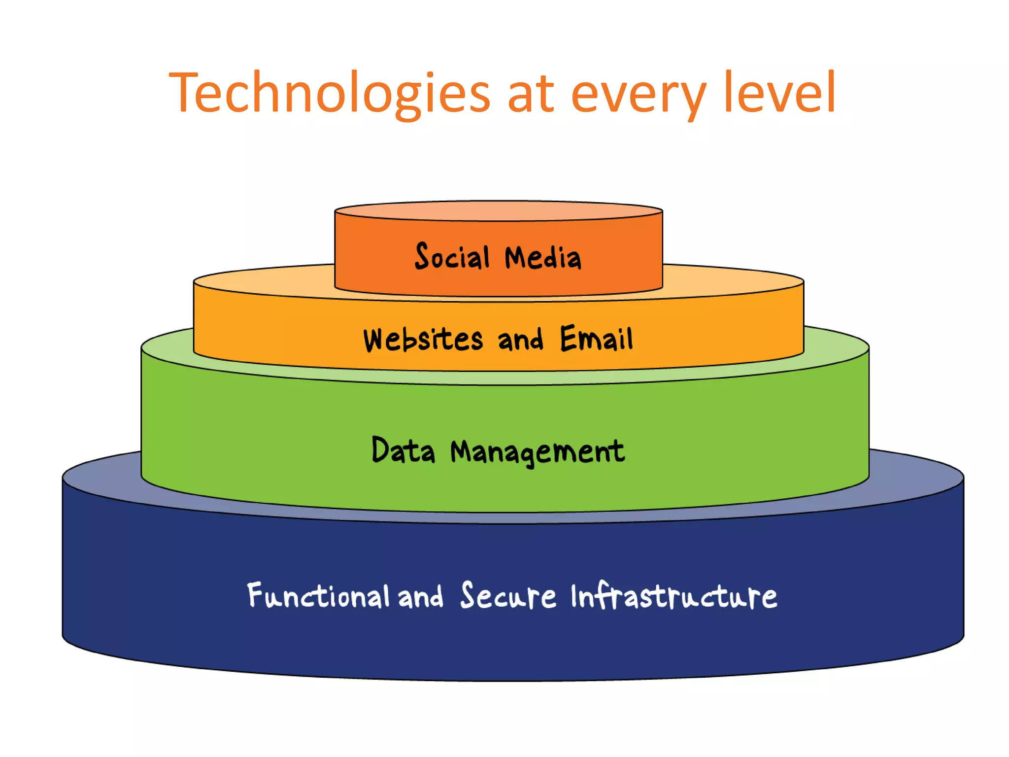 Tech Planning Smack Down! Tactical Vs. Strategic Vs. Missional | PPT