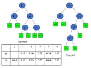 14_OptimalBinarySearchTree.ppt