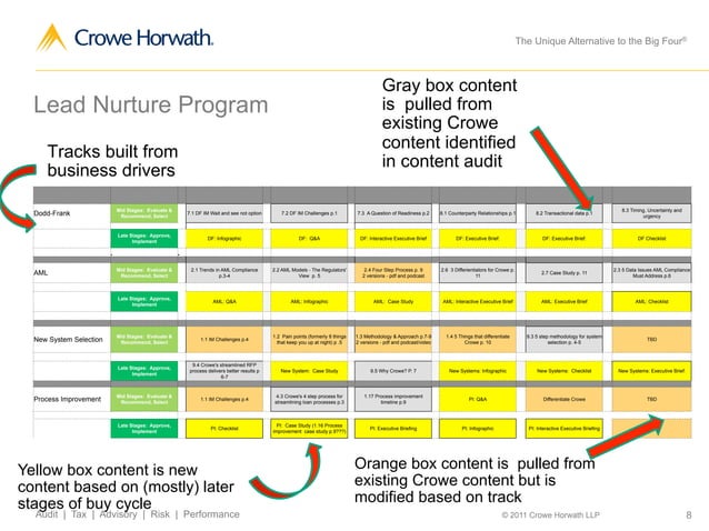 Case Study: Building A Multi-Touch Lead Nurturing Program | PDF