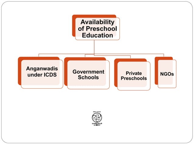 Module 14: Pre-School Education | PPTX | Daycare and Pre-School | Parenting