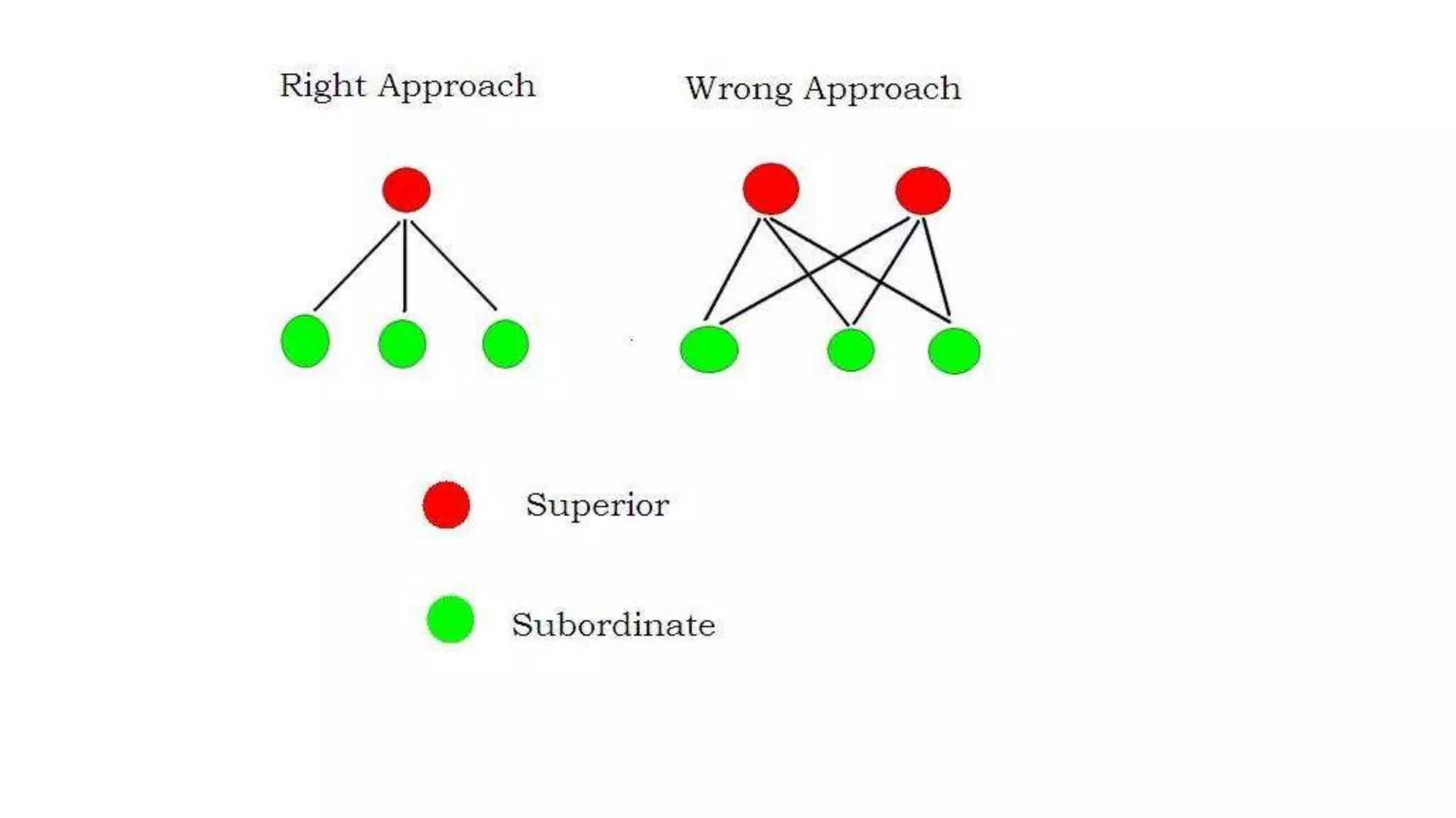14 principles of management by Henri Fayol, Administrative management ...