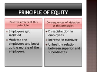 Equity Principle Of Management