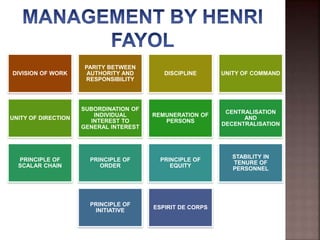 14 principles of management by henri fayol | PPTX