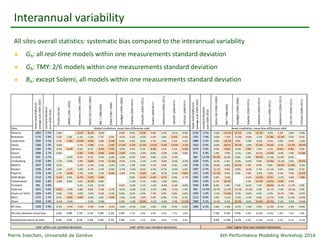 Clear sky and all-weather global and beam irradiance models: long term ...