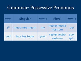 Latin Possessive Adjectives