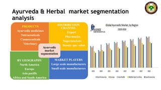 14 SeptScope of Indian Ayurveda and Herbal Products - Copy - Copy (2).pptx