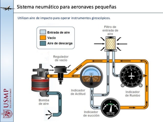14 sistema neumático