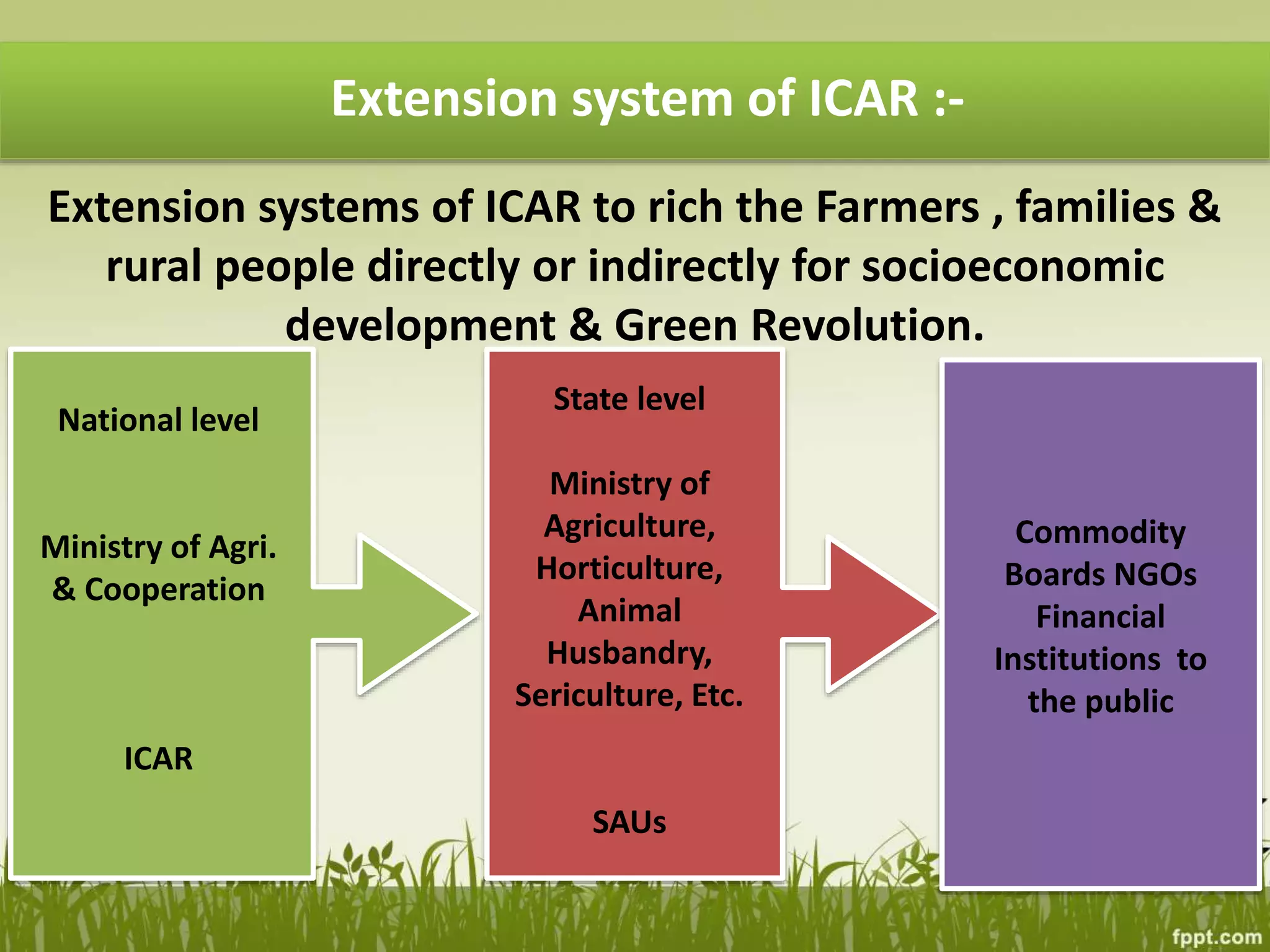 ICAR Indian Council of Agricultural Research भारतीय कृषि अनुसंधान परिषद ...