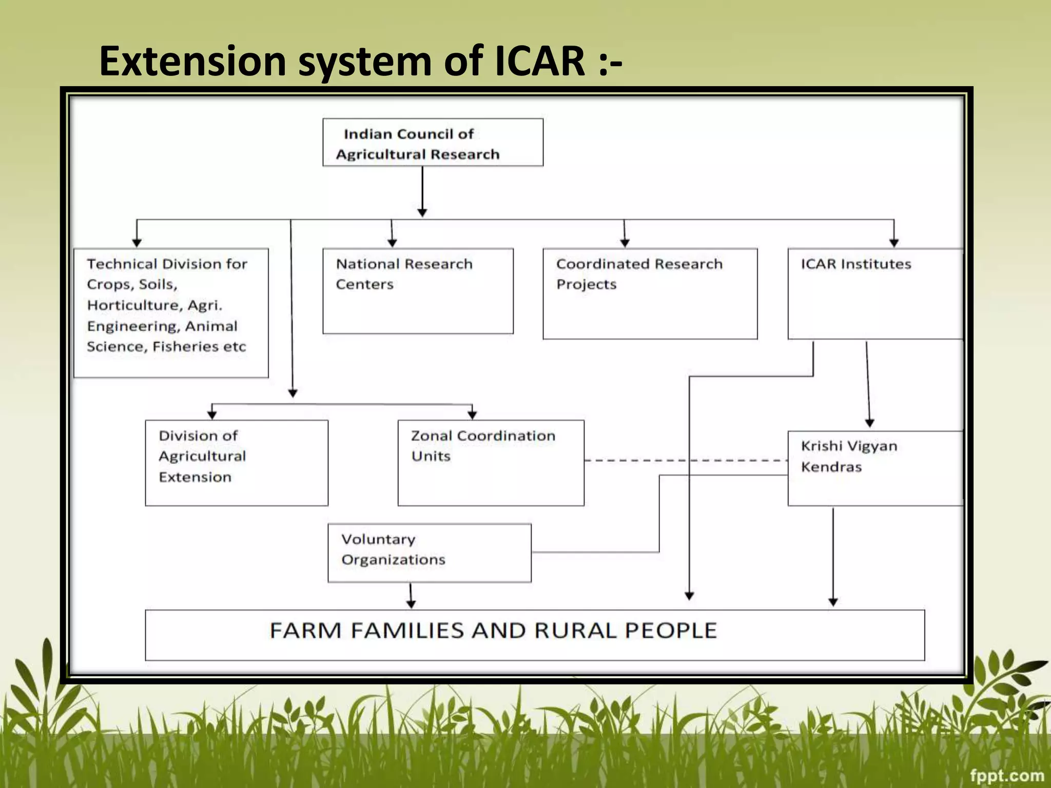 ICAR Indian Council of Agricultural Research भारतीय कृषि अनुसंधान परिषद ...