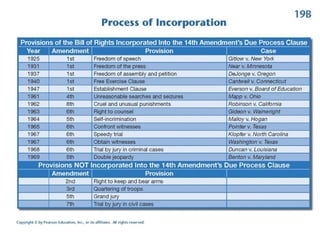 Process Of Incorporation 14th Amendment