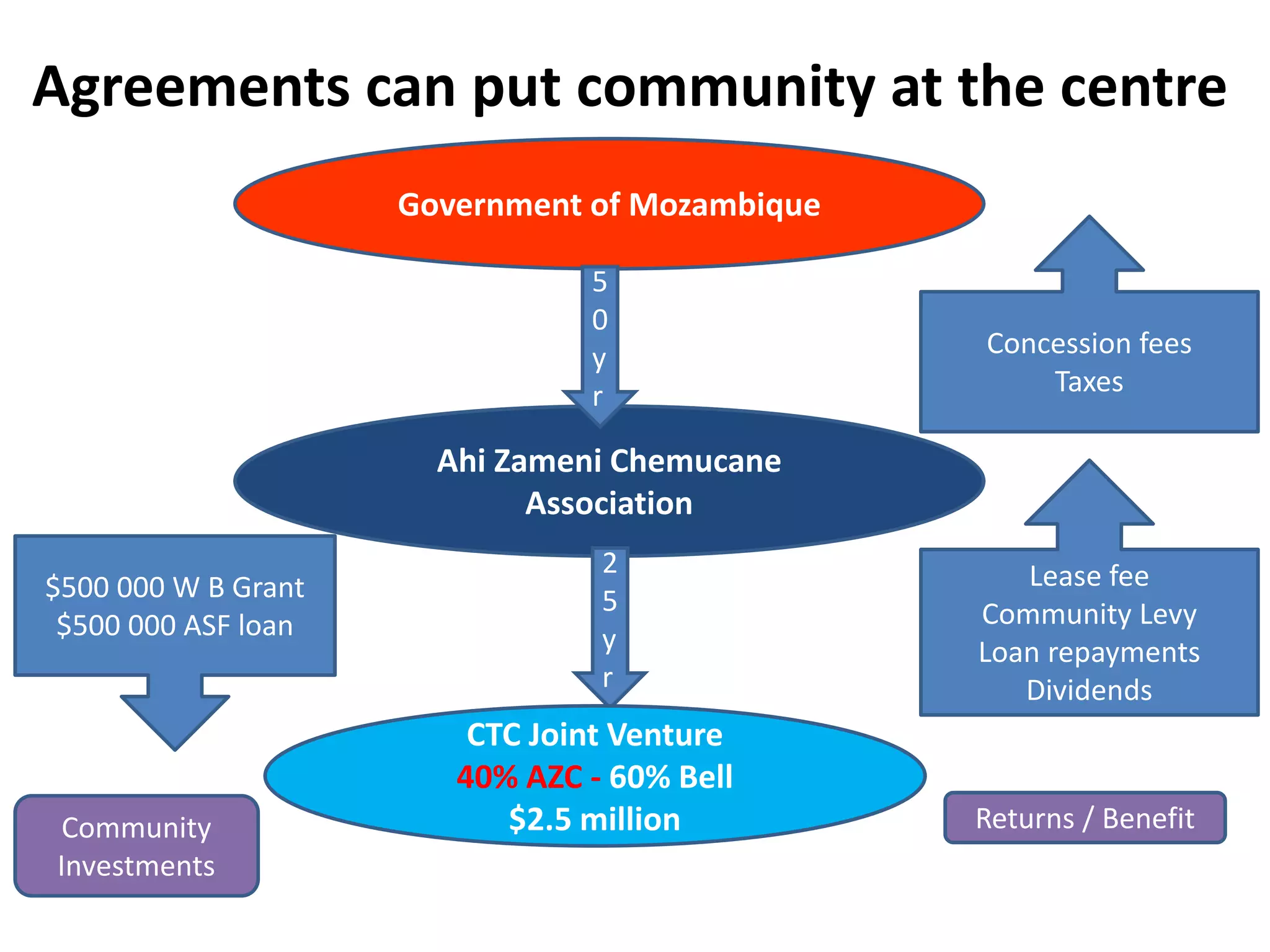 The role of NGOs in tourism concessions Steve Collins | PDF