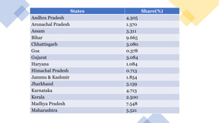 Fourteenth Finance Commission Recommendation | PPTX