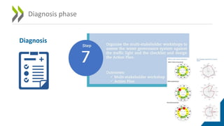 OECD Capacity Development Toolkit for Self-Assessment, OECD | PPT
