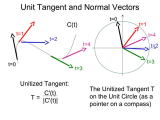 14 unit tangent and normal vectors | PPT