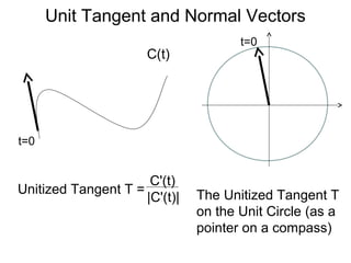 14 unit tangent and normal vectors | PPT