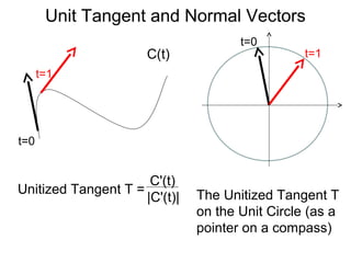 14 unit tangent and normal vectors | PPT