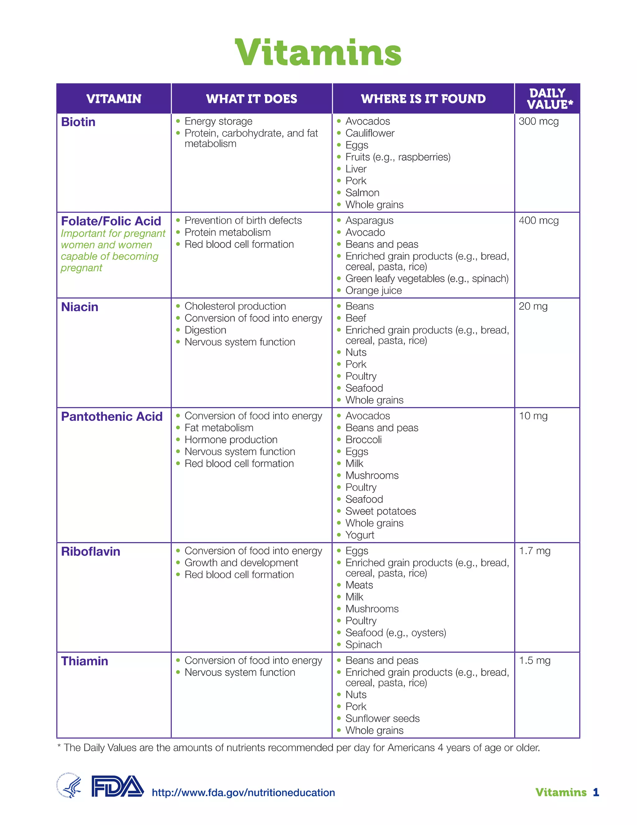14 vitamins fda chart | PDF