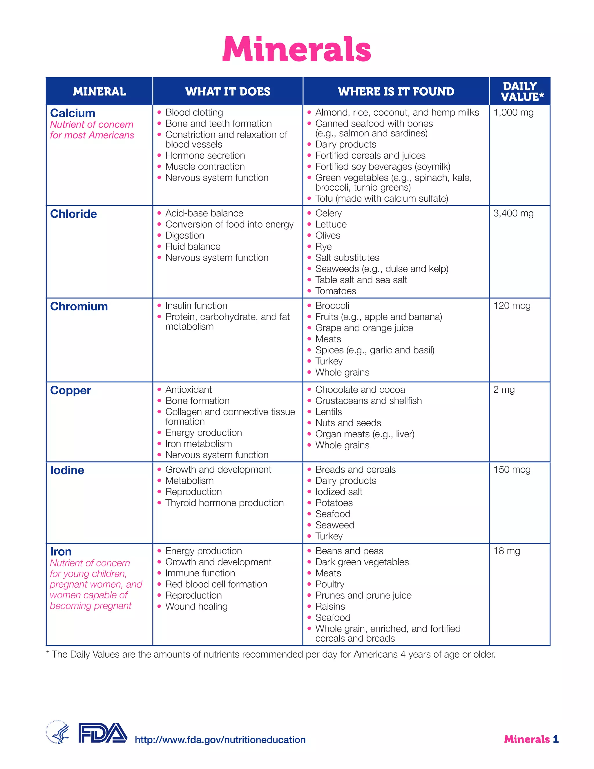 14 vitamins fda chart | PDF