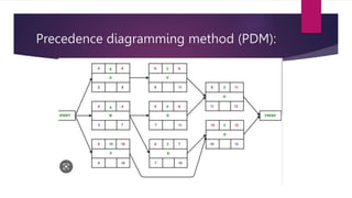 14 WBS, AOA, PDM.pptx