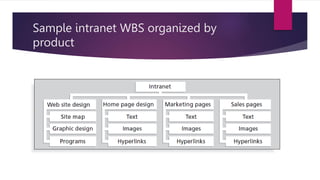 14 WBS, AOA, PDM.pptx