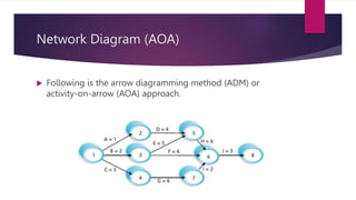 14 WBS, AOA, PDM.pptx