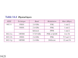 14 Wireless LAN | PPT