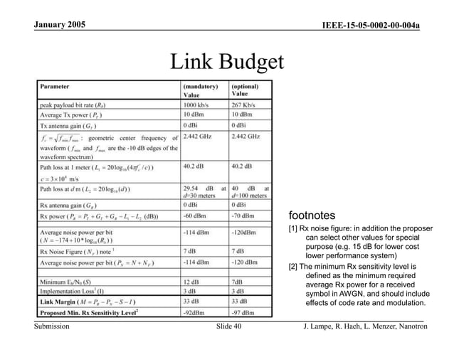 15 05 0002 00 004a Nanotron Chirp Spread Spectrum Css Phy Presentationppt