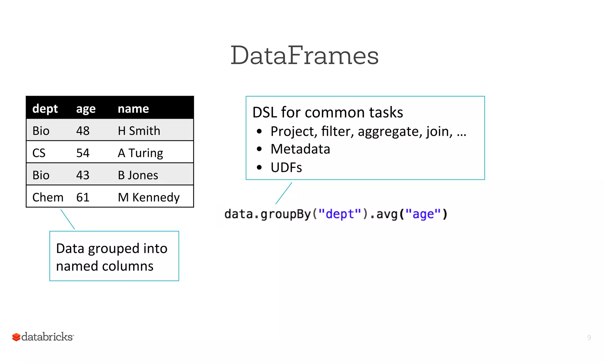 Spark DataFrames and ML Pipelines | PDF