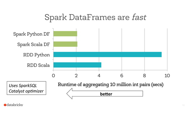 Spark DataFrames and ML Pipelines | PPT